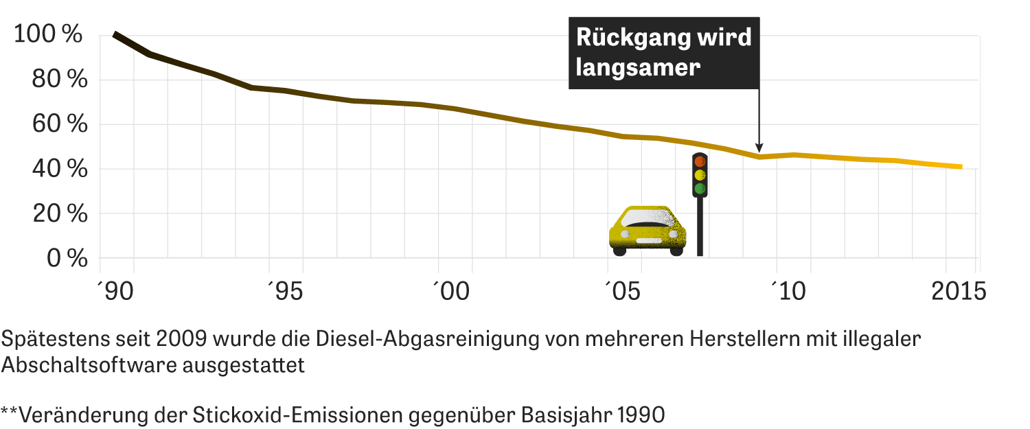 Stickstoffdioxid in der Atemluft | ZEIT ONLINE
