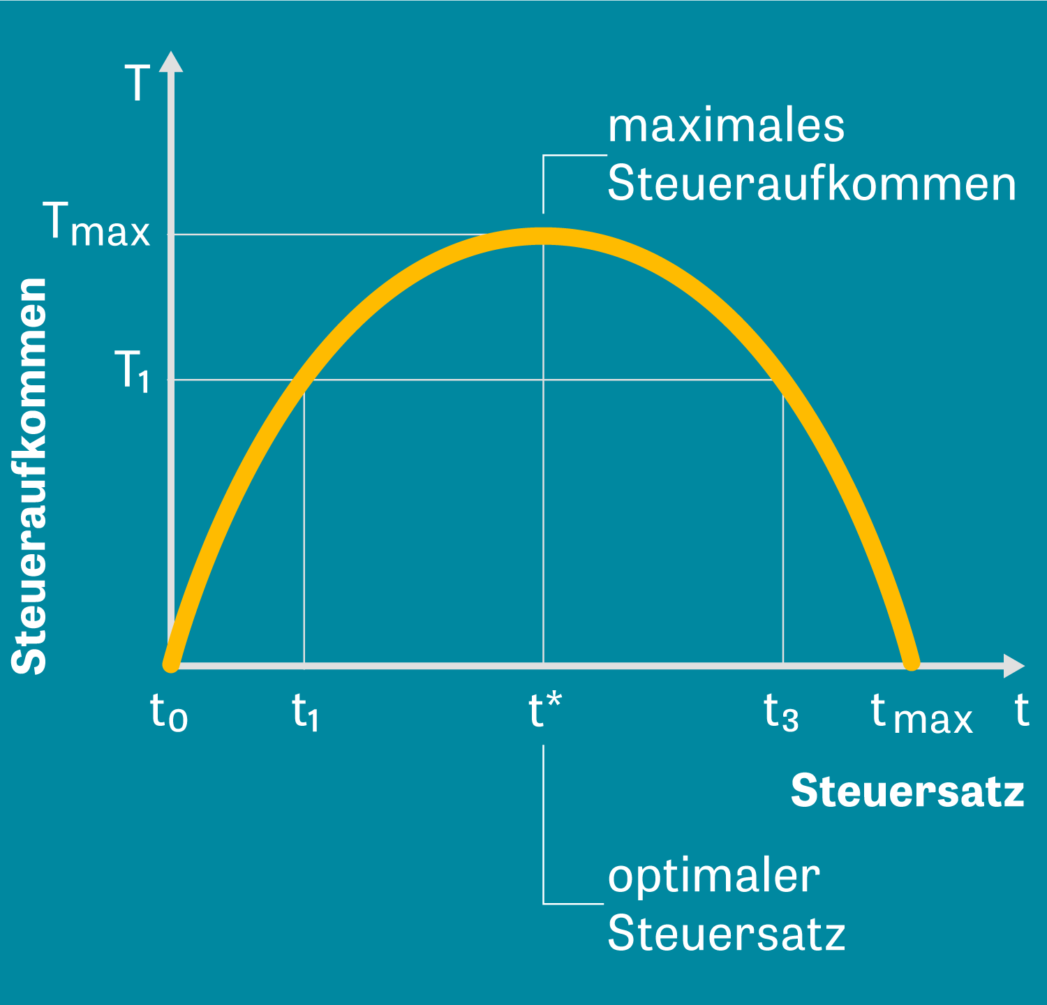 Steuersatz: Die Laffer-Kurve | ZEIT ONLINE