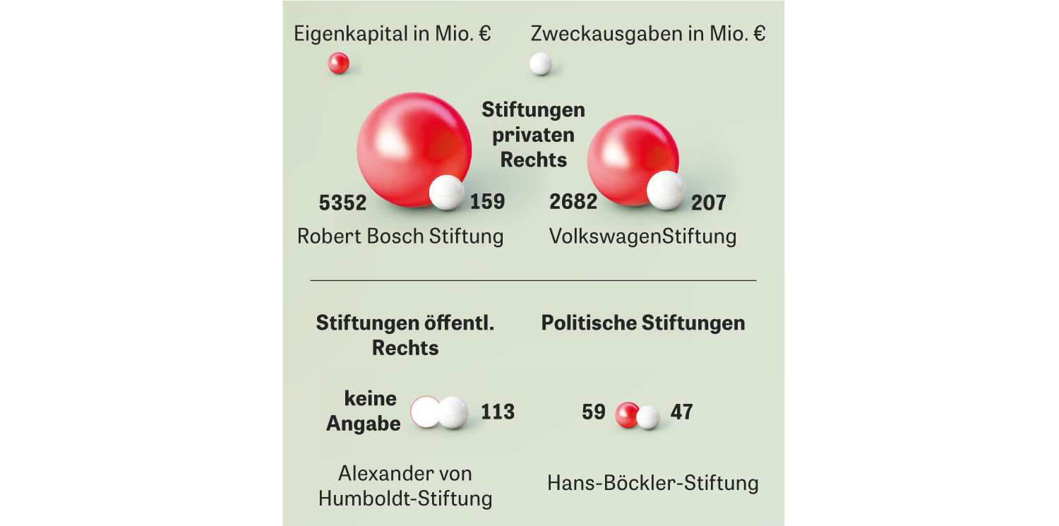 Spenden: Was tun Stiftungen? Eine Übersicht in Grafiken | ZEIT ONLINE