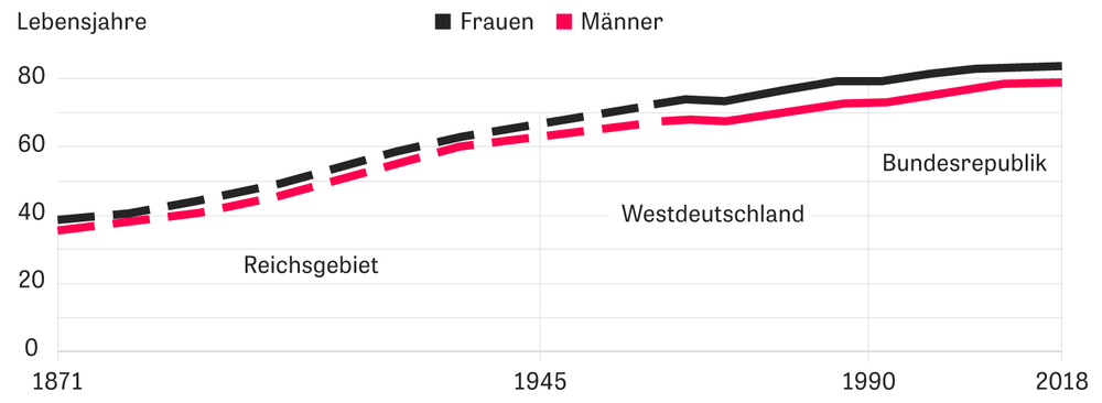 Lebenserwartung: Gute Kurve | DIE ZEIT