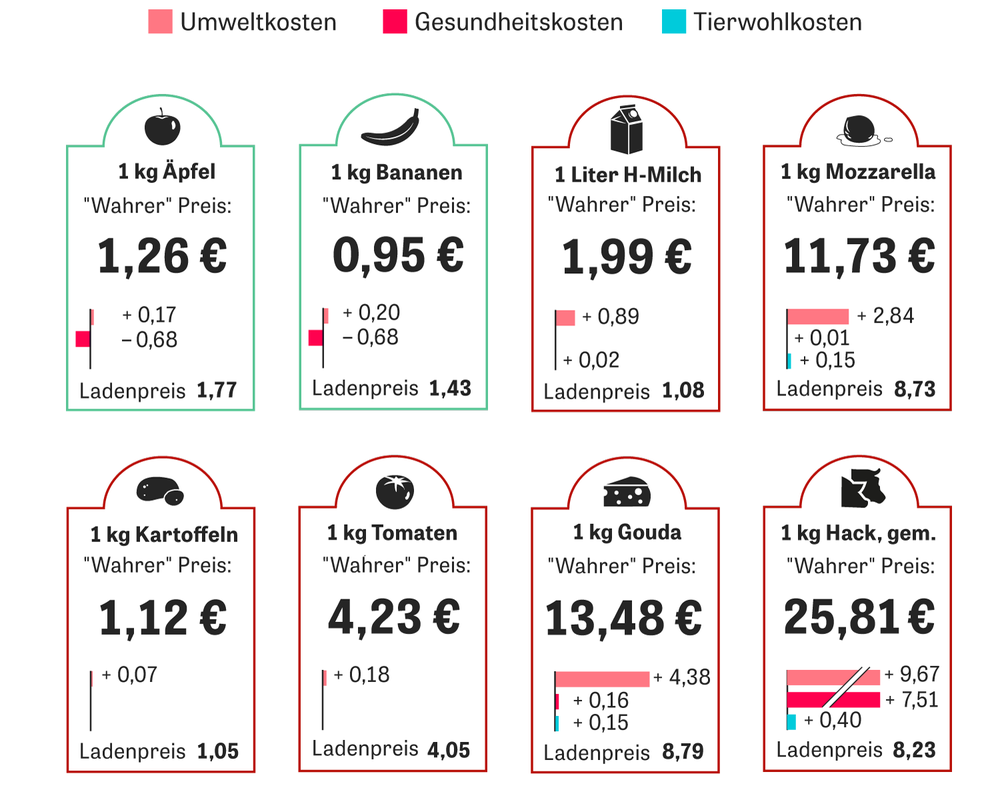 Lebensmittelpreise: Dieser Apfel ist zu teuer | DIE ZEIT