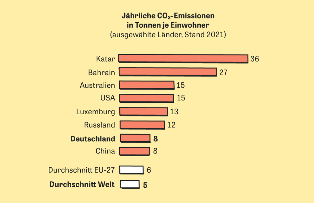 Klimaschutz: Diese Kurve müssen wir kriegen | DIE ZEIT