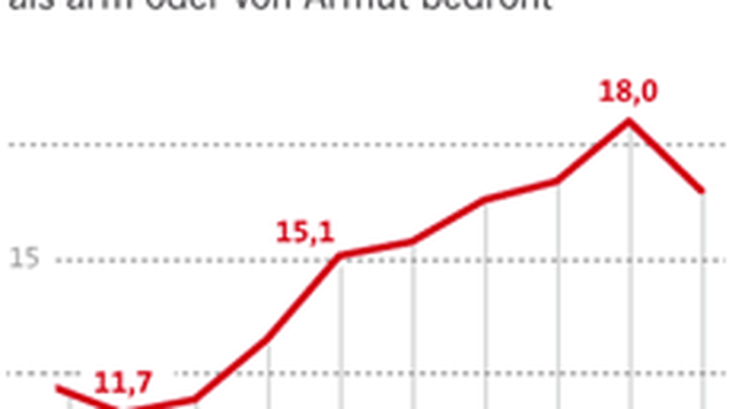 Armut: Trendwende bei der Armut | ZEIT ONLINE