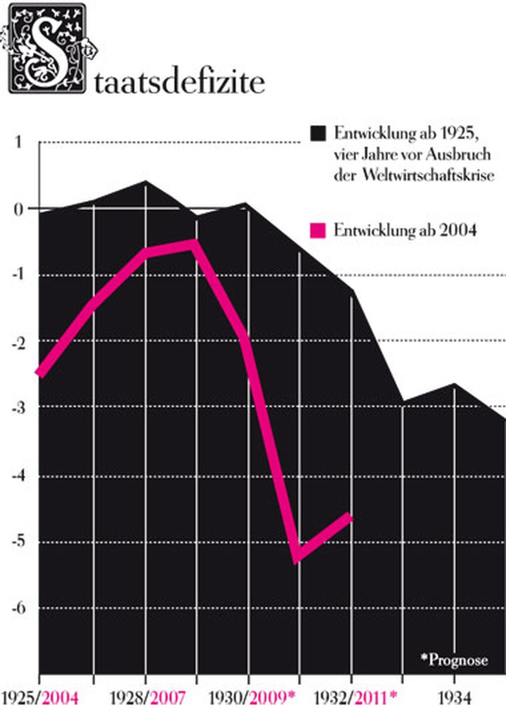 Wirtschaftskrise: Schneller – aber auch tiefer? | DIE ZEIT
