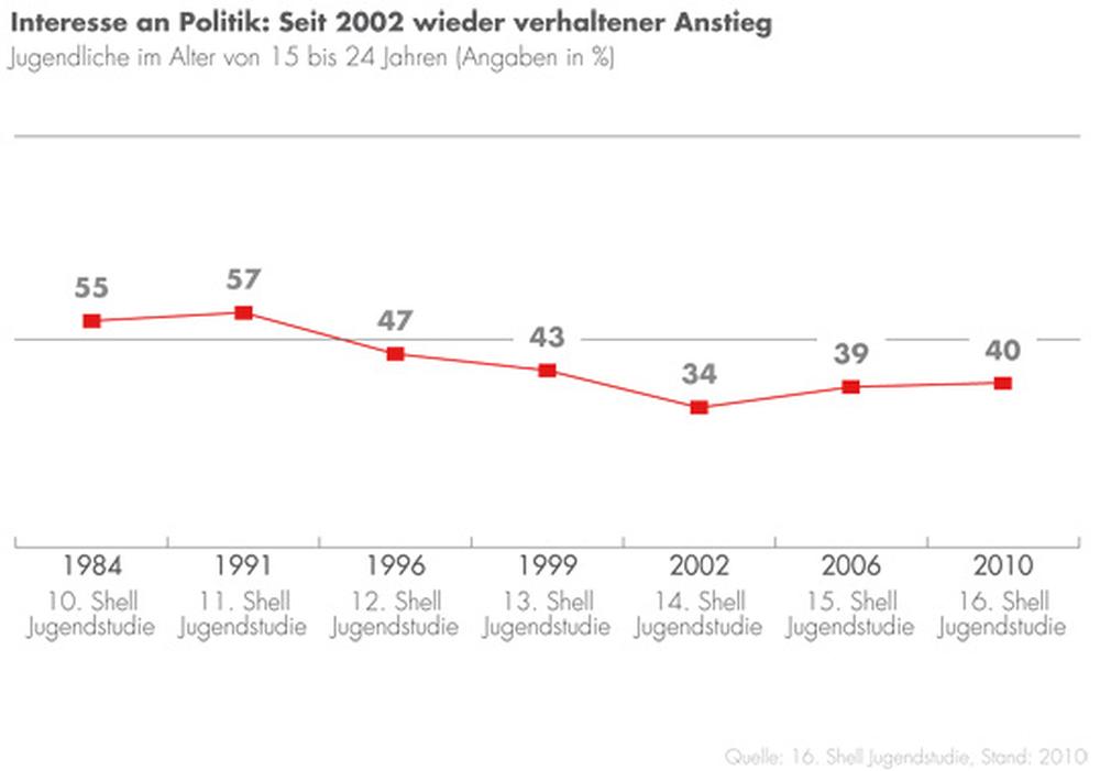 Shell-Studie 2010: Jugendliche sind wieder optimistischer | DIE ZEIT