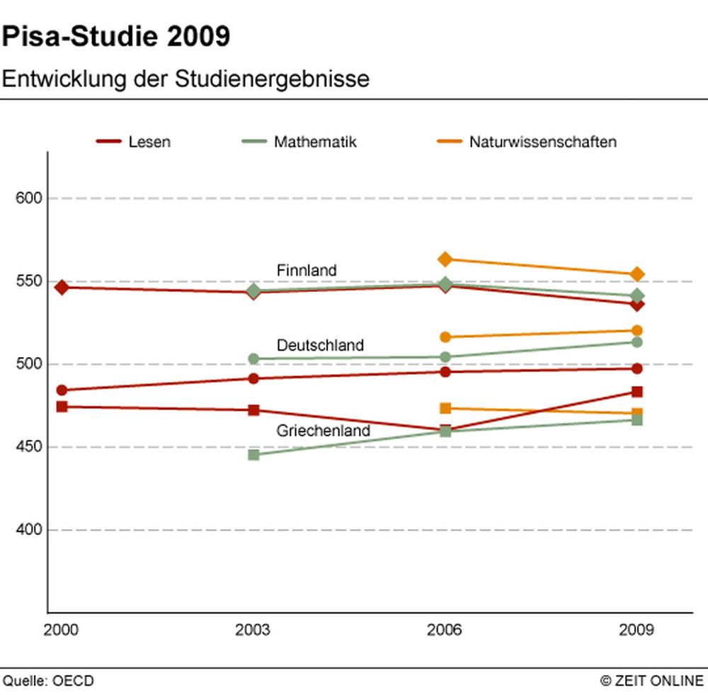 Pisa-Studie: Die Schwachen werden besser, die Starken stagnieren | DIE ZEIT