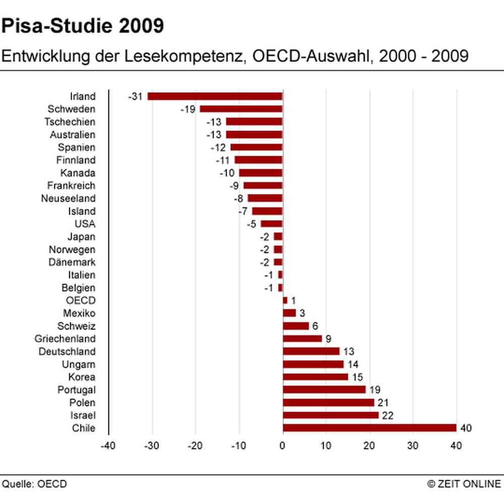 Pisa-Studie: Die Schwachen werden besser, die Starken stagnieren | DIE ZEIT