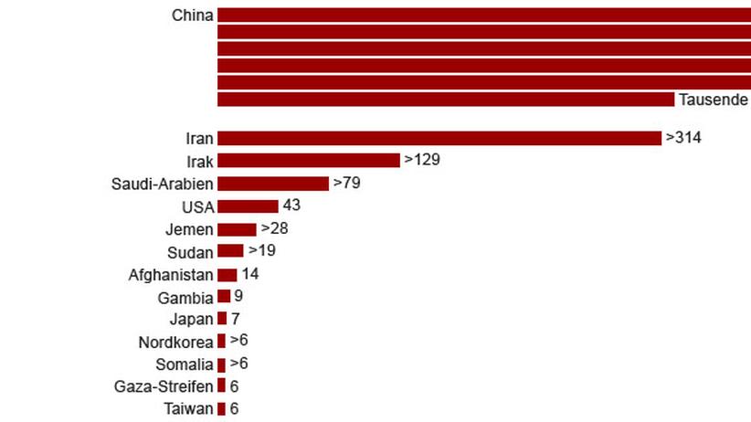 Todesstrafe: Nirgendwo wird so viel hingerichtet wie in China | DIE ZEIT