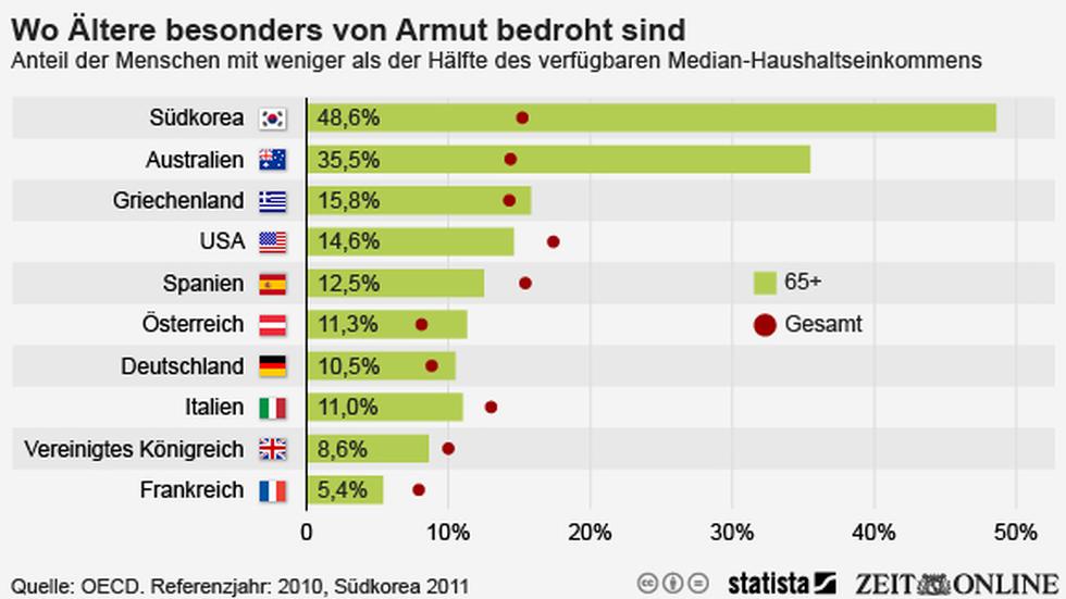 Altersarmut: Wo die armen Alten wohnen | ZEIT ONLINE