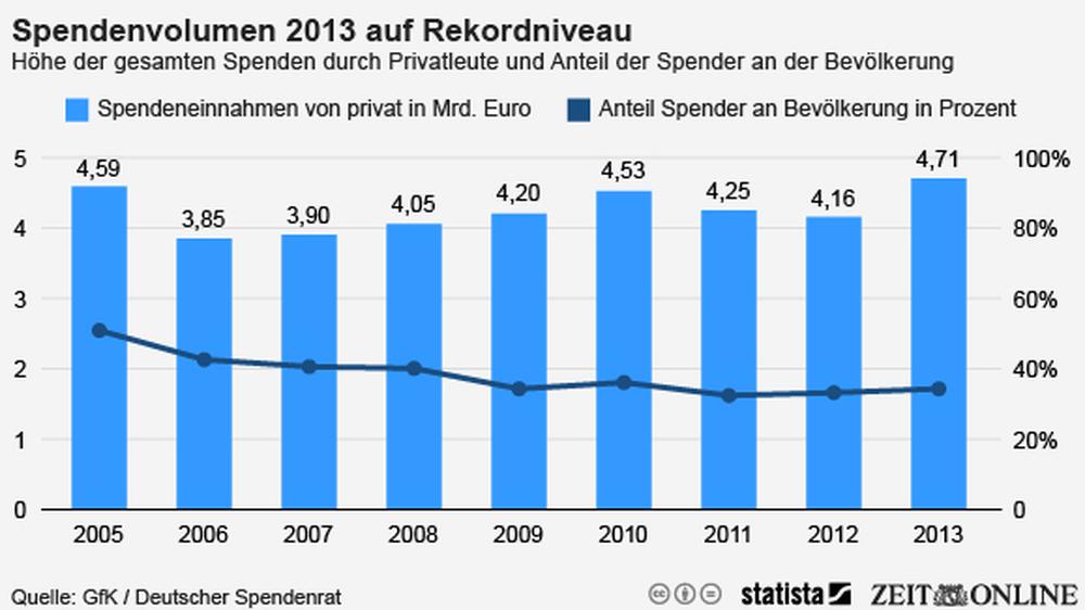 Spendenbereitschaft: Rekordjahr der Spenden | ZEIT ONLINE