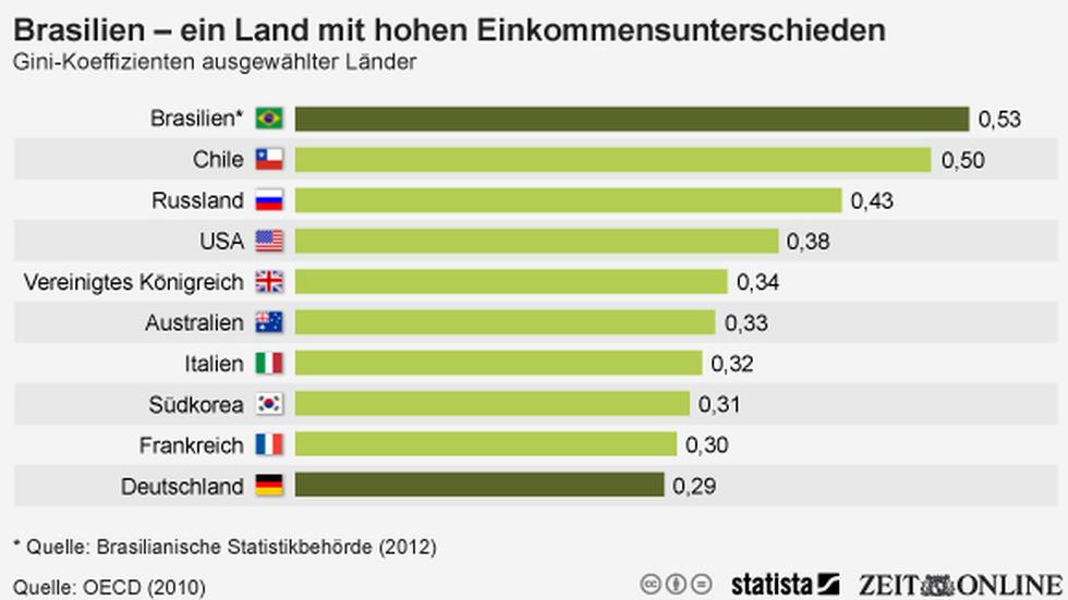 Einkommensverteilung: Ungerechtes Brasilien | ZEIT ONLINE
