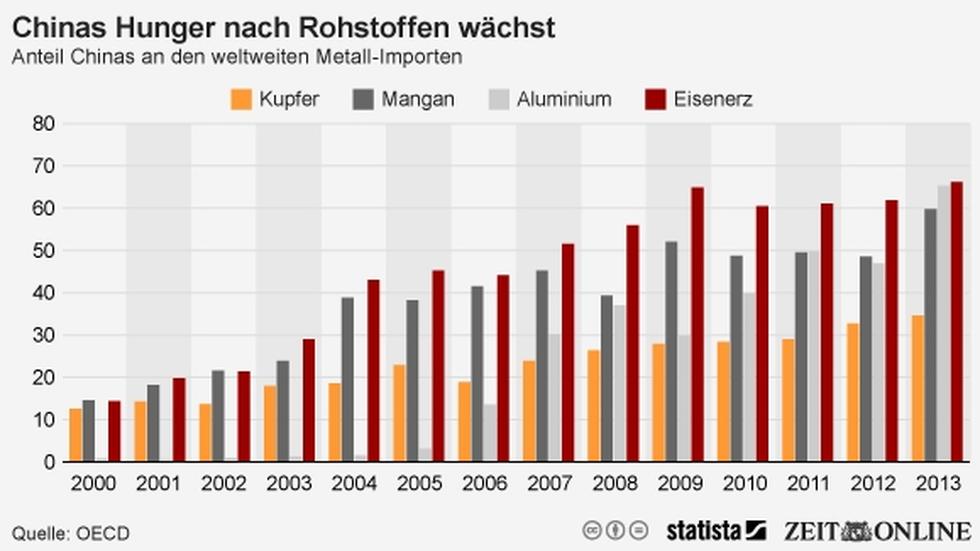 Rohstoffe: China zieht die Weltwirtschaft | ZEIT ONLINE