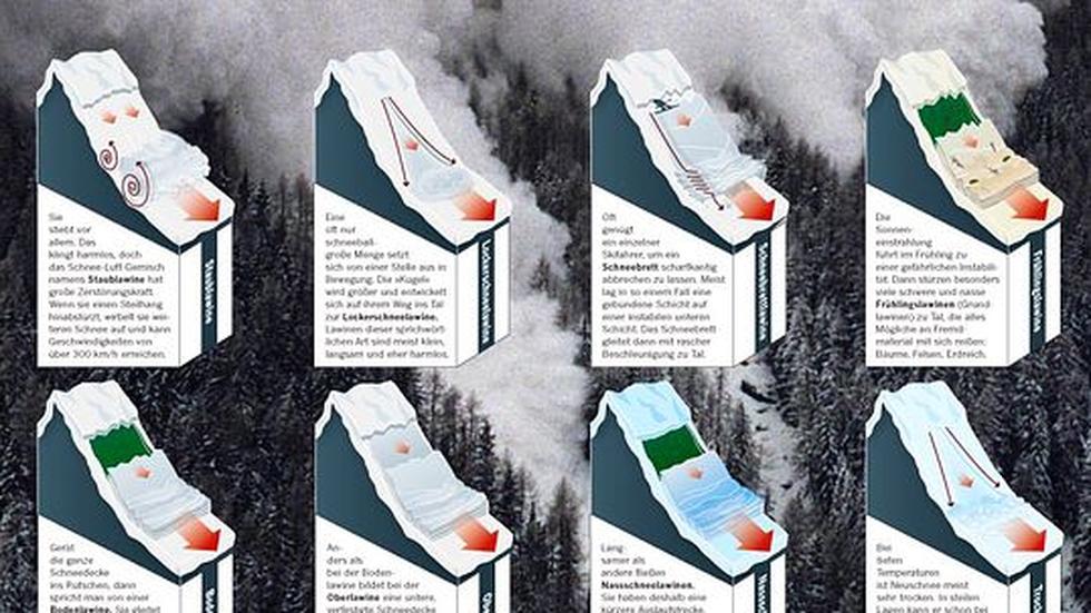Katastrophen in den Alpen: Achtung, Lawinengefahr! | ZEIT ONLINE
