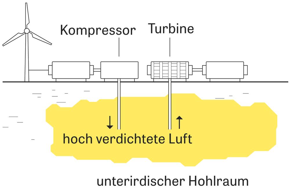 Erneuerbare Energie: Kondensatoren und Druckluftspeicher | ZEIT ONLINE